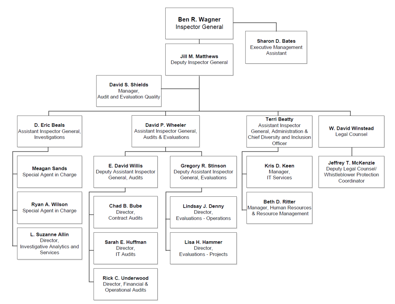 Organization Chart | Office of the Inspector General OIG